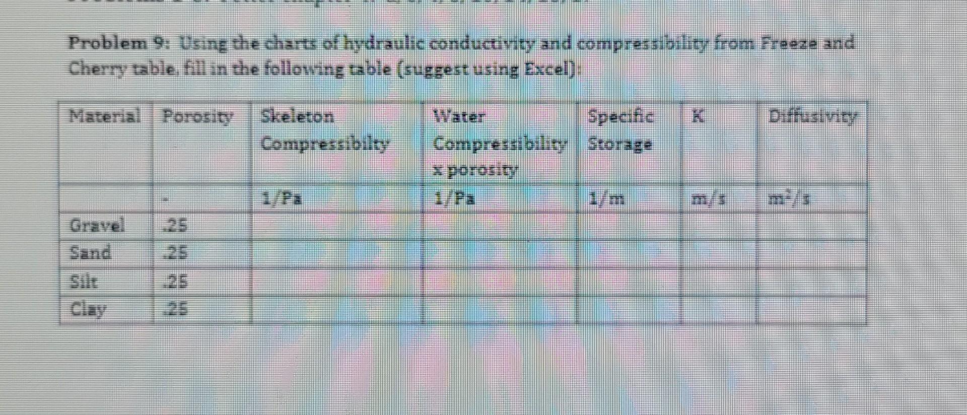 Solved Problem 9: Using the charts of hydraulic conductivity | Chegg.com