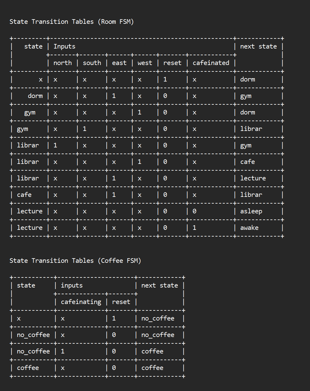Solved Please create system verilog(vivado 2022) modules for | Chegg.com