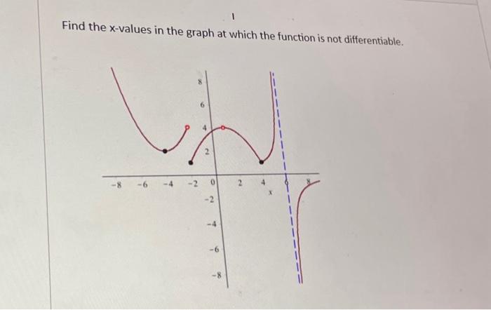 Solved Find the x-values in the graph at which the function | Chegg.com