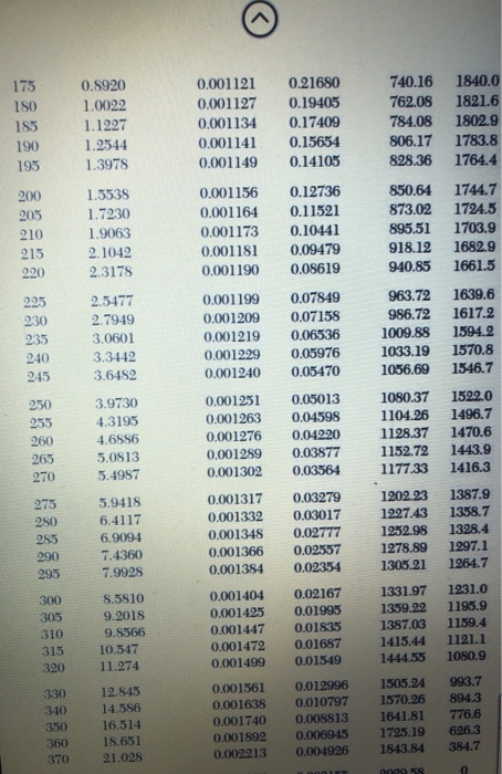 1.25 Using linear interpolation, estimate the | Chegg.com