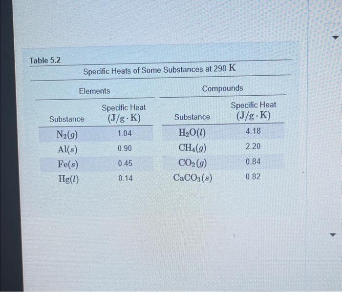 Solved Table 5.2 Specific Heats of Some Substances at 298 | Chegg.com