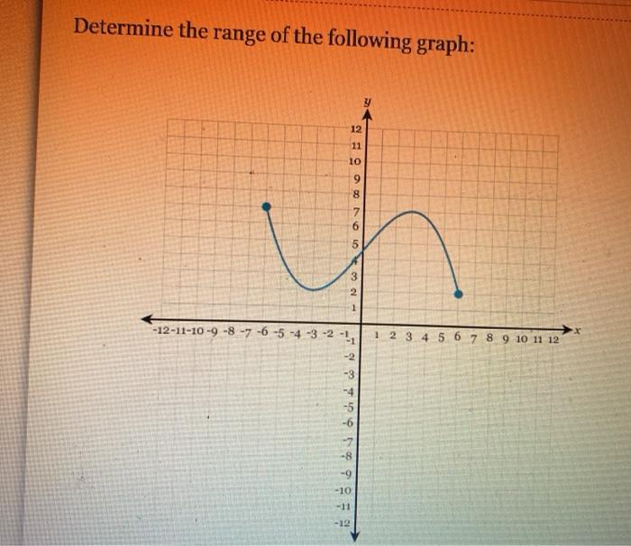 Solved Determine the range of the following graph: y 12 11 | Chegg.com