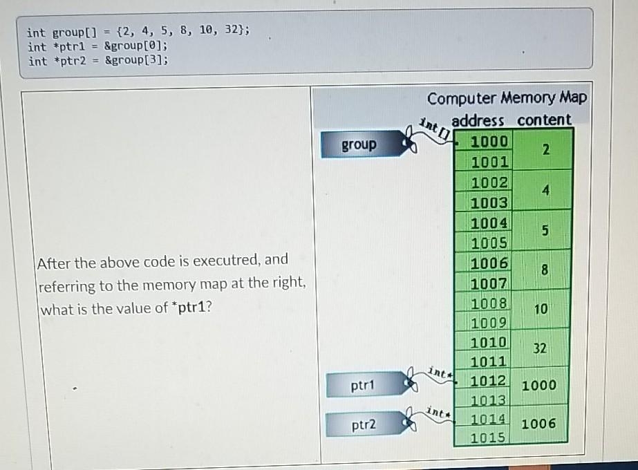 Solved int group[] = {2, 4, 5, 8, 10, 32}; int *ptr1 = | Chegg.com