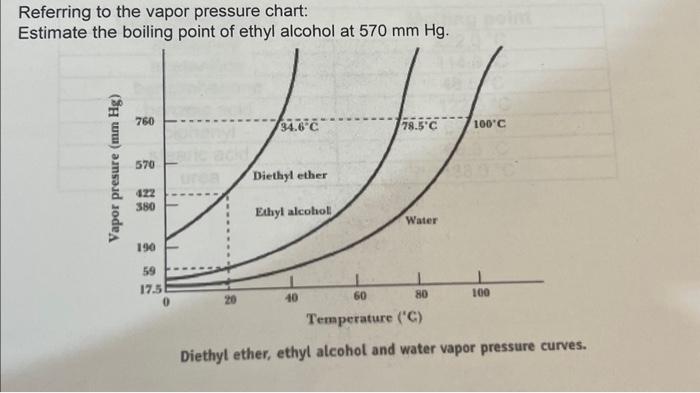 Solved Referring to the vapor pressure chart: Estimate the | Chegg.com
