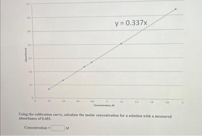 Solved Using the calibration curve, calculate the molar | Chegg.com
