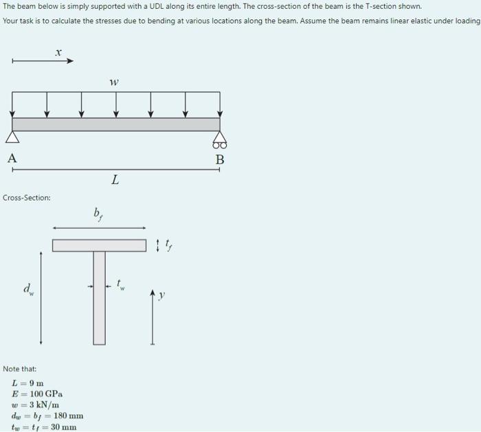 Solved The beam below is simply supported with a UDL along | Chegg.com