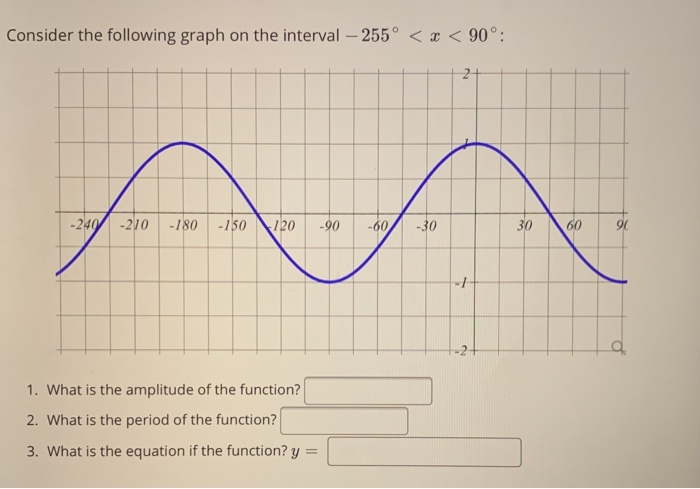 Solved Consider the following graph on the interval - 255°