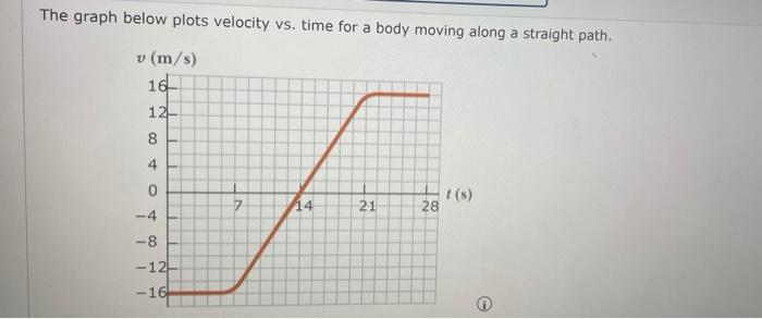 Solved The graph below plots velocity vs. time for a body | Chegg.com