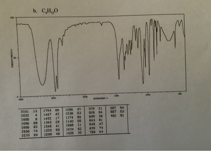 Solved 8. Calculate the HDI for the molecules. Using the IR | Chegg.com