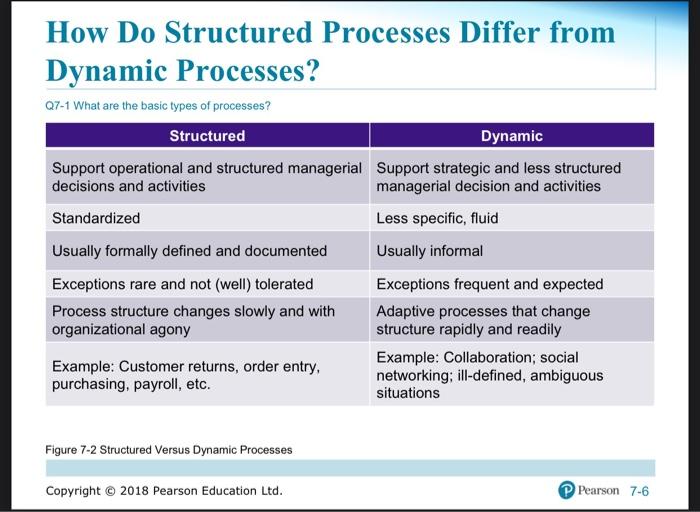 Solved How Do Structured Processes Differ from Dynamic | Chegg.com