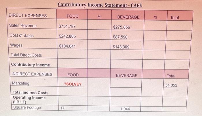 Solved Contributory Income Statement - CAFÉ DIRECT EXPENSES | Chegg.com