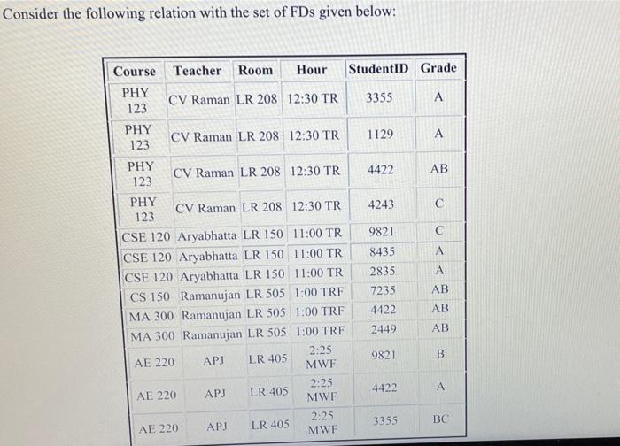 Solved Consider the following relation with the set of FDs | Chegg.com