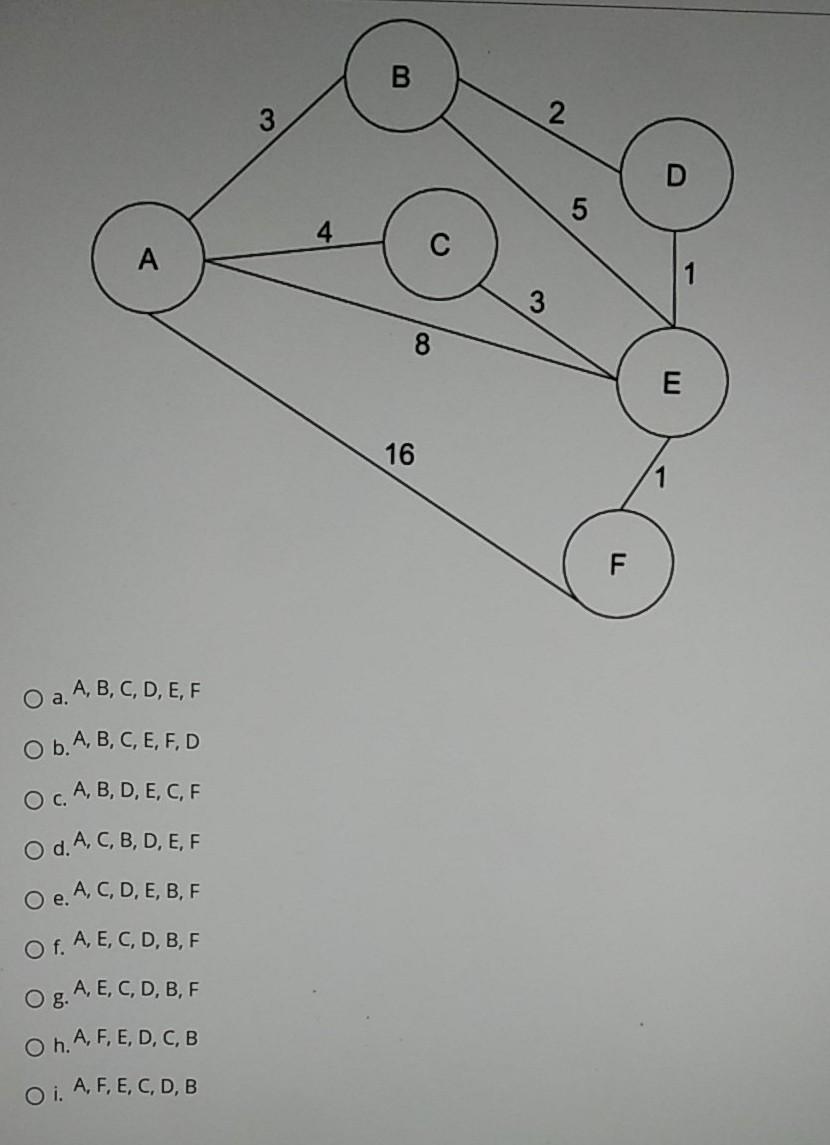 Solved Perform a BFS traversal on the following graph to | Chegg.com