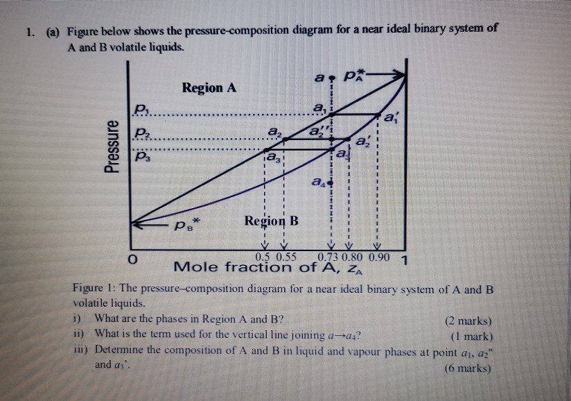 Solved 1. (a) Figure below shows the pressure composition | Chegg.com