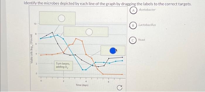 Identify the microbes depicted by each line of the | Chegg.com