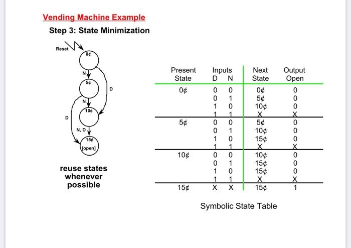 Basic Design Approach Example: Vending Machine FSM | Chegg.com