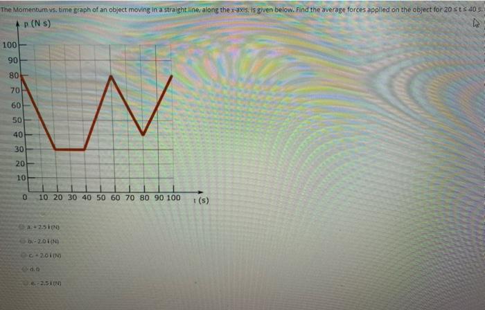 Solved The Momentum vs. time graph of an object moving in a | Chegg.com