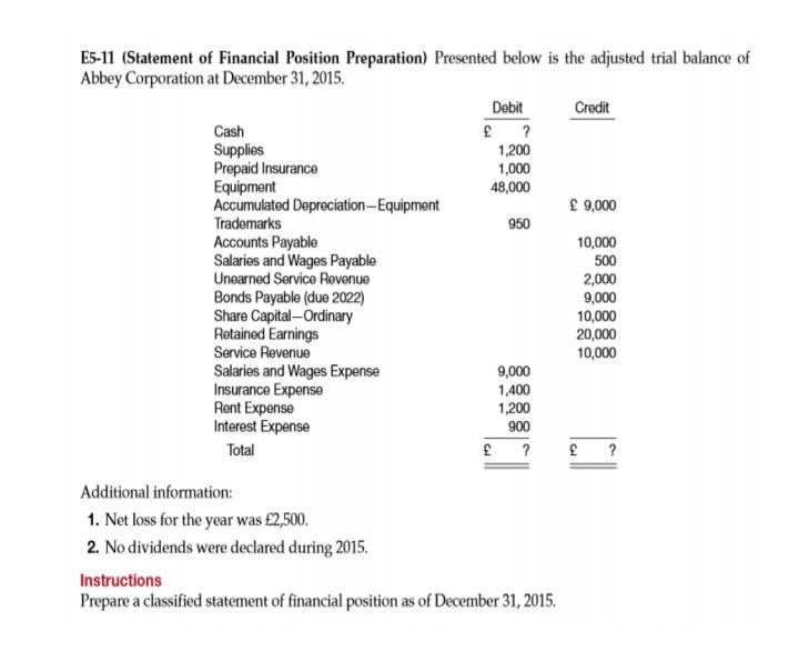 Solved E5-11 (Statement of Financial Position Preparation) | Chegg.com