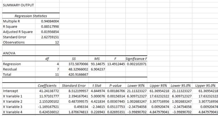 Solved SUMMARY OUTPUT Regression Statistics Multiple R | Chegg.com