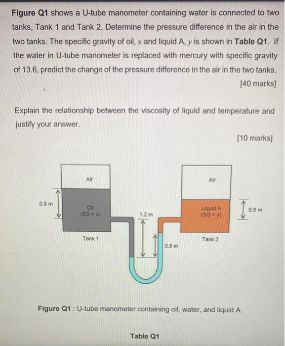 Solved Figure Q1 shows a U-tube manometer containing water | Chegg.com