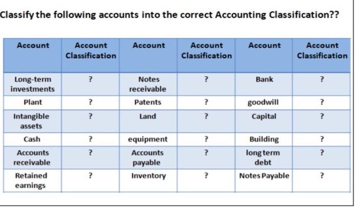 Solved Classify the following accounts into the correct | Chegg.com