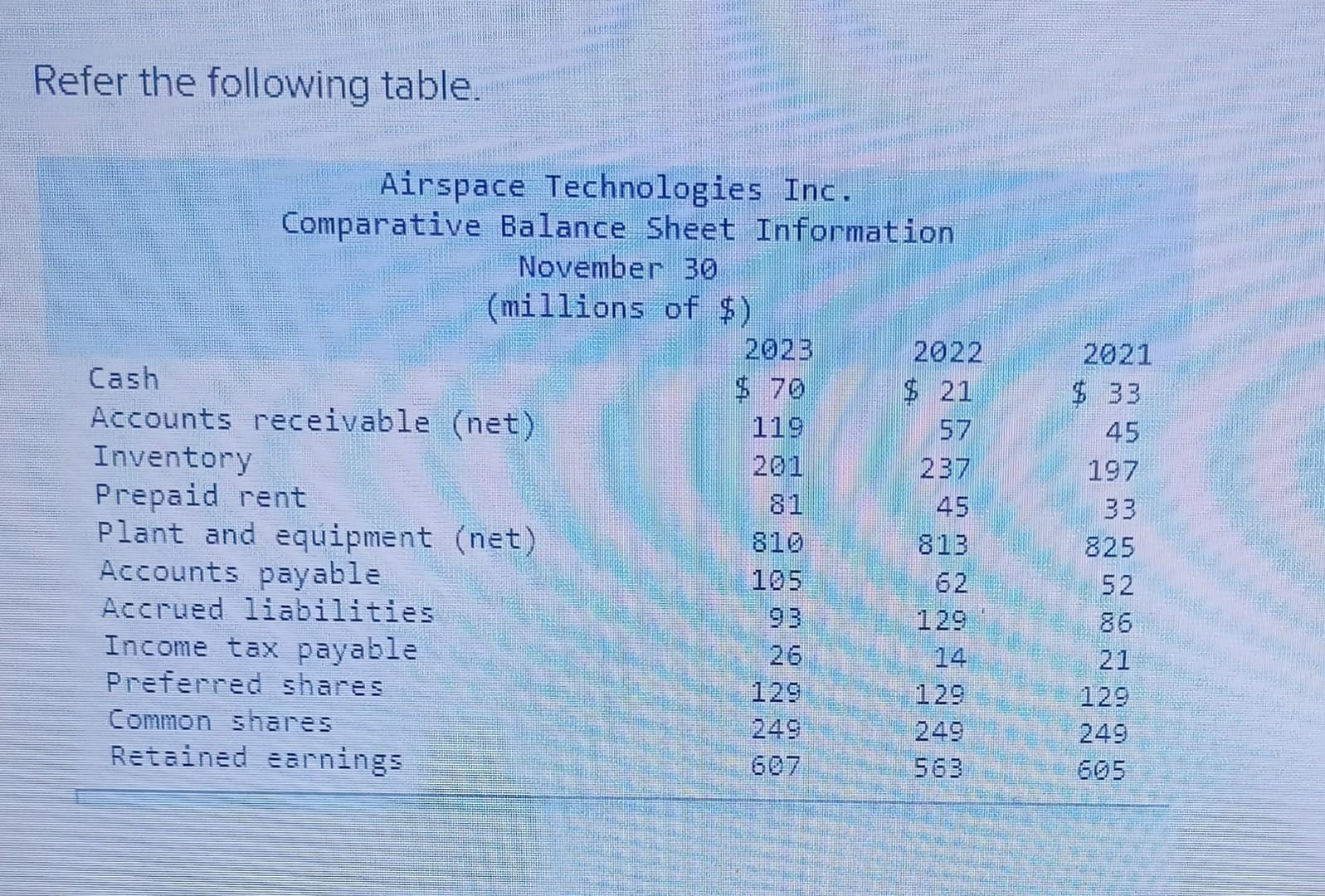 Solved Refer the following table.Airspace Technologies Inc. | Chegg.com