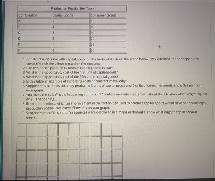Solved Combination Production Possibilities Table Capital | Chegg.com