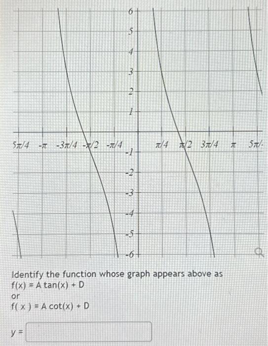 Solved Identify the function whose graph appears above as | Chegg.com