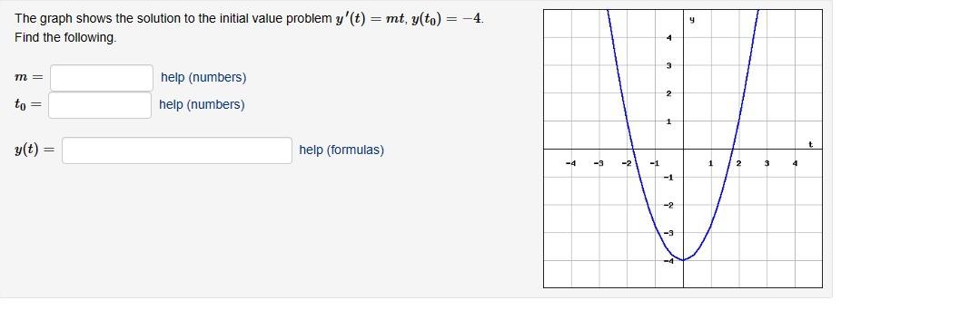 Solved The graph shows the solution to the initial value | Chegg.com