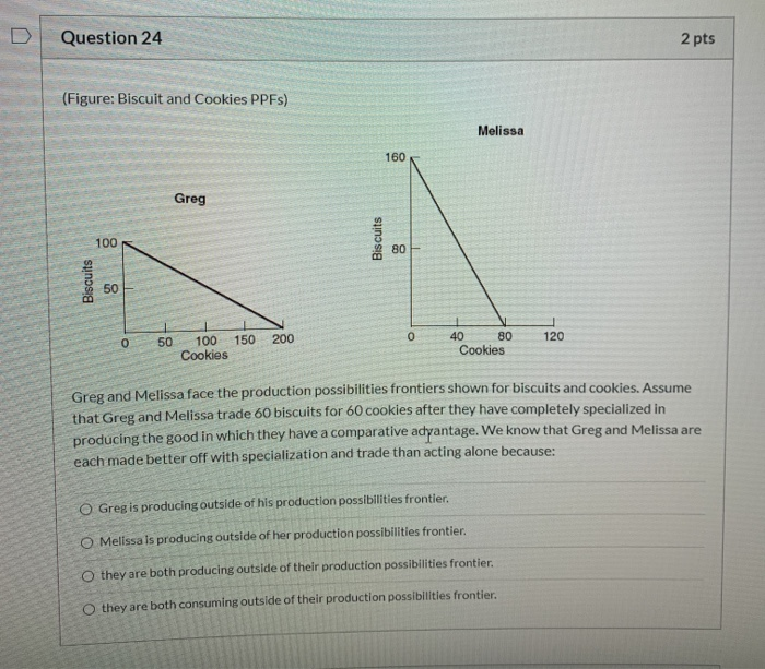 Solved Question 24 2 pts (Figure: Biscuit and Cookies PPFs) | Chegg.com