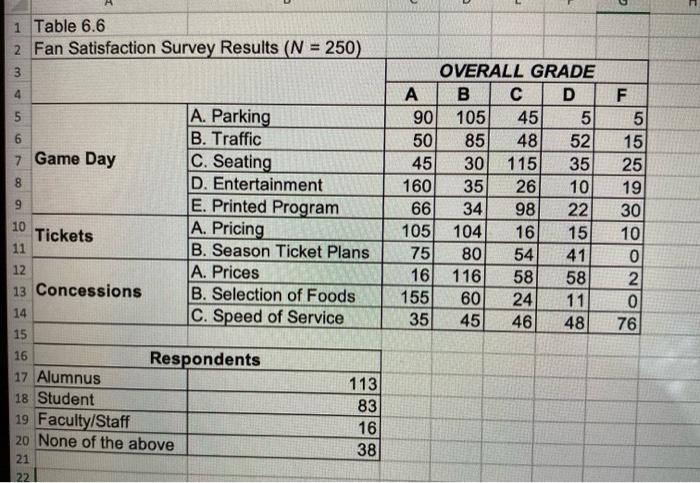 Solved 1 Table 6.6 2 Fan Satisfaction Survey Results (N=250) | Chegg.com