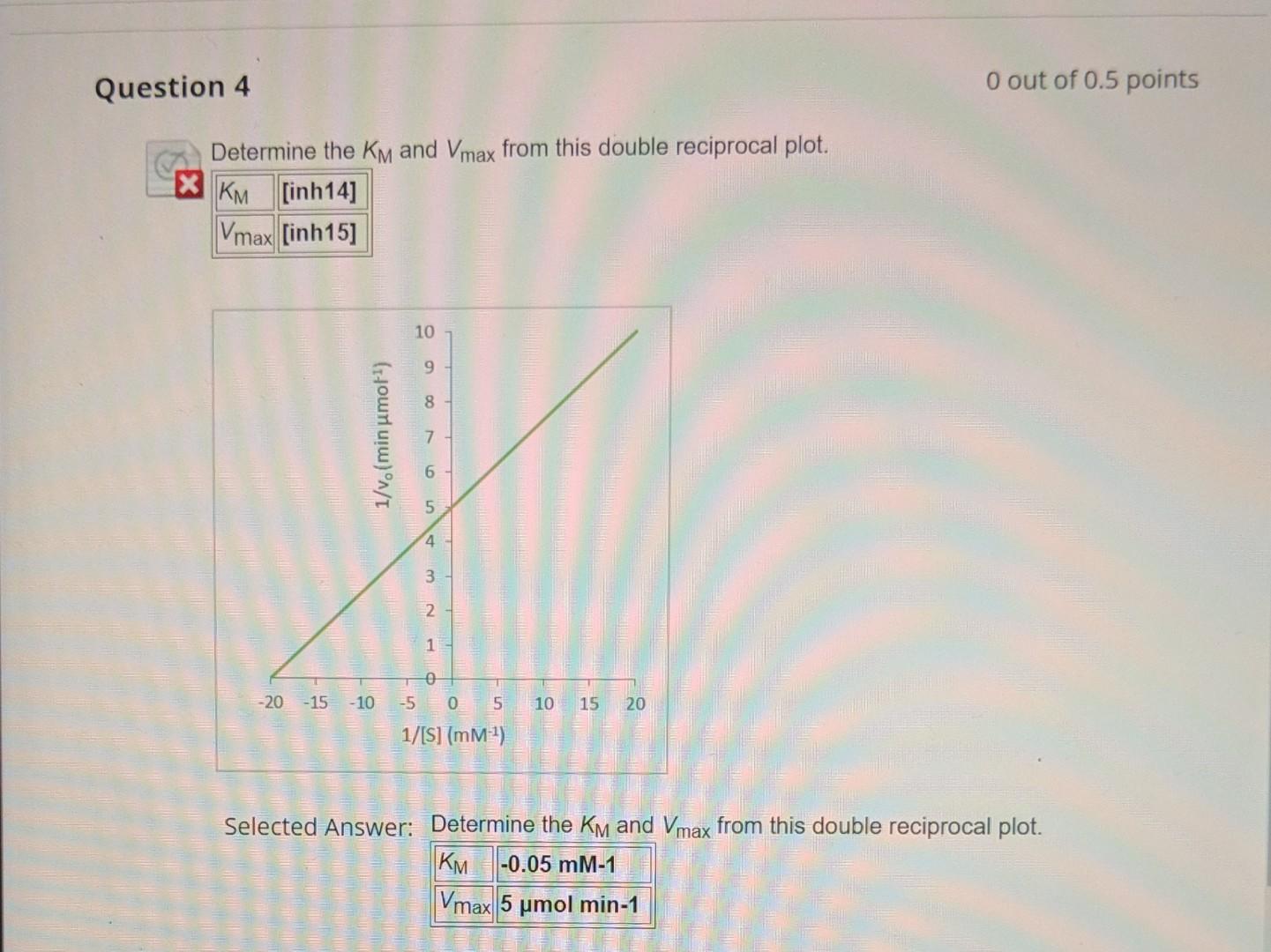 Solved Determine the KM and Vmax from this double reciprocal | Chegg.com