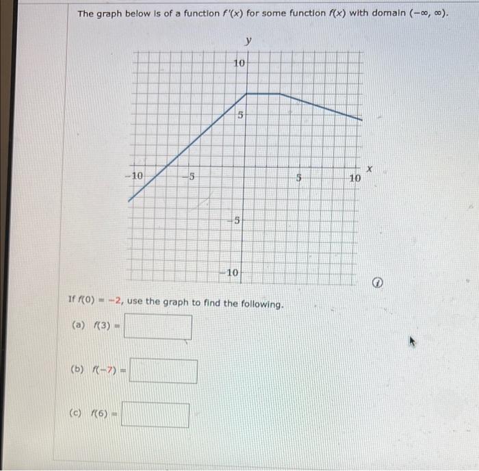 Solved The graph below is of a function f′(x) for some | Chegg.com