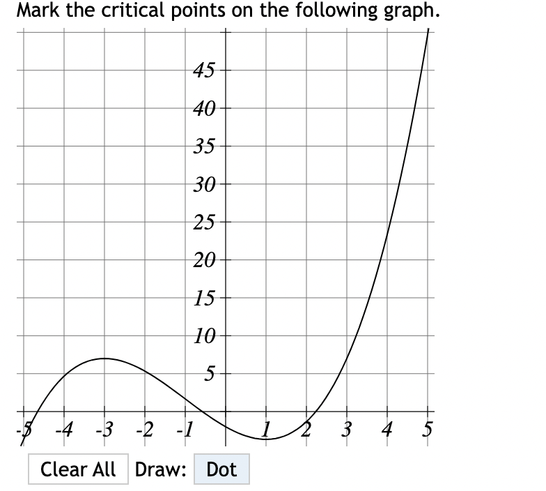 Solved Mark the critical points on the following graph. | Chegg.com