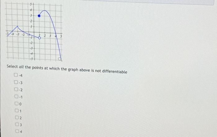 Solved Select all the points at which the graph above is not | Chegg.com