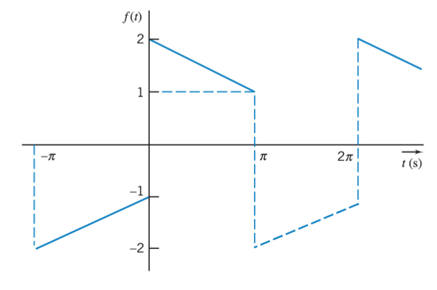 Solved For the periodic signal shown below, determine | Chegg.com