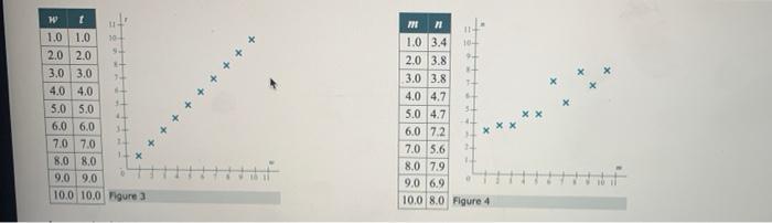 Solved Below are four bivariate data sets and their scatter | Chegg.com