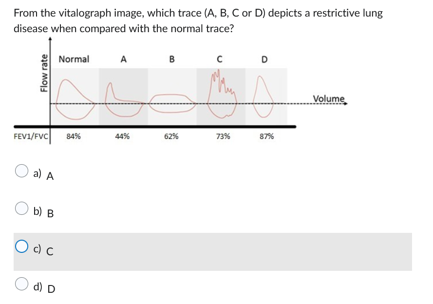 Solved From the vitalograph image, which trace (A, ﻿B, ﻿C or | Chegg.com