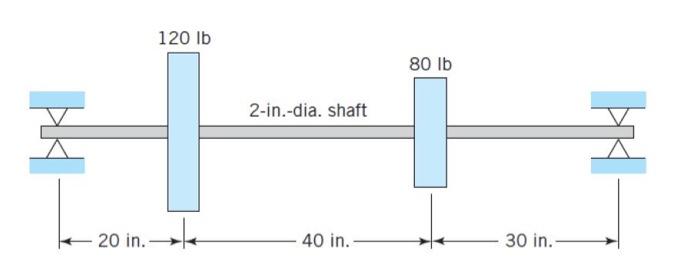 Solved Determine the critical speed of rotation of rotation | Chegg.com