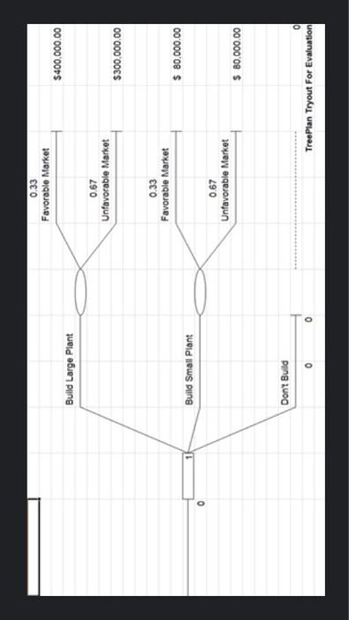 Solved Given the following decision tree, analyze each of | Chegg.com