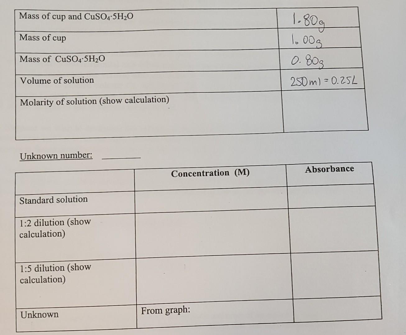 Solved Mass of cup and CuSO4.5H2O 1.809 Mass of cup 1.003 | Chegg.com