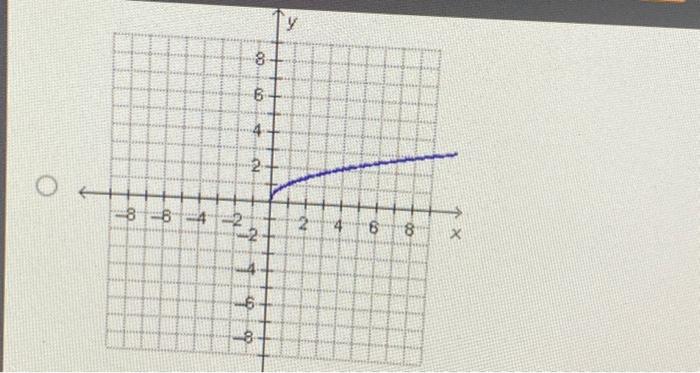Solved Which graph represents y=x ? | Chegg.com