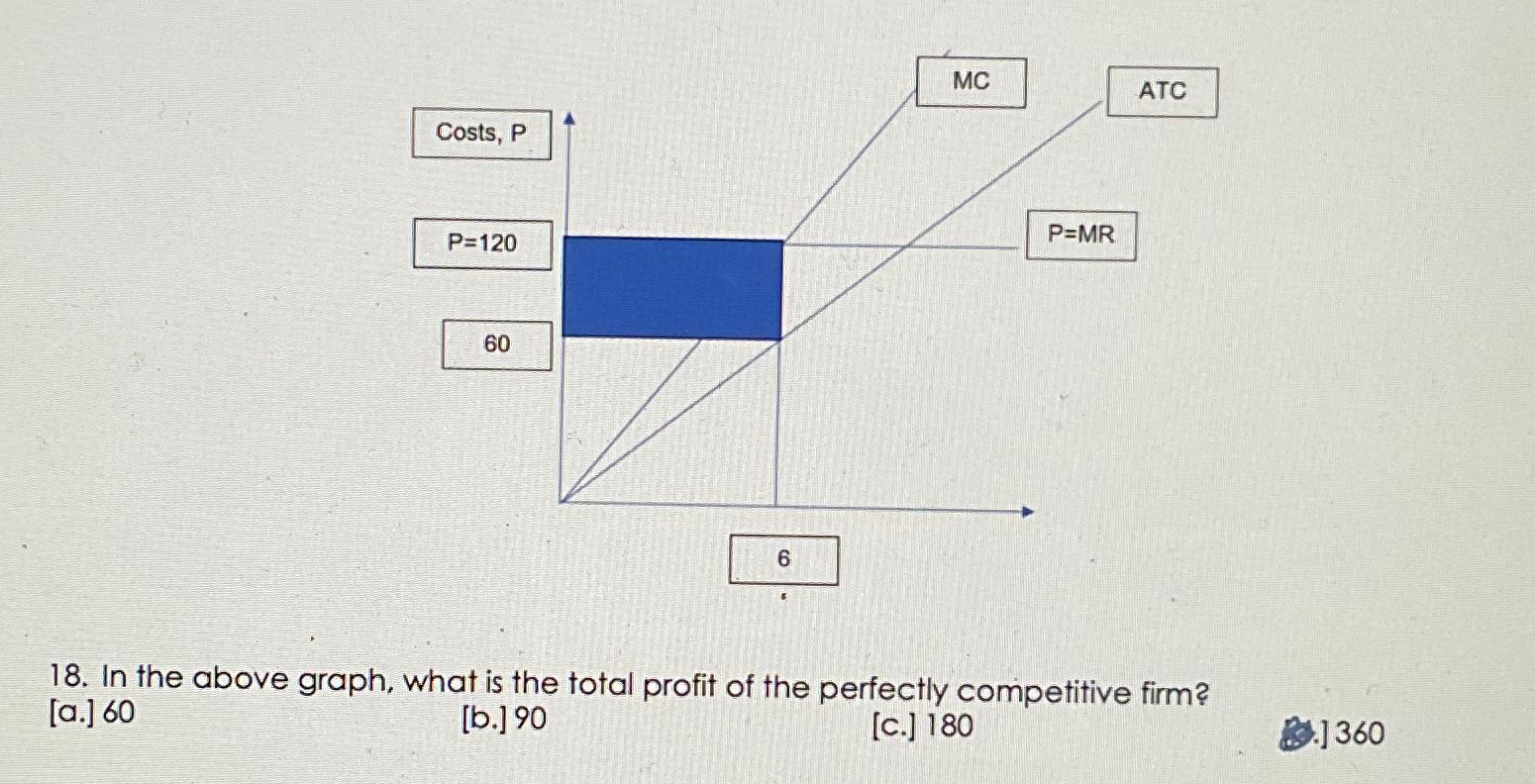 Solved In the above graph, what is the total profit of the | Chegg.com