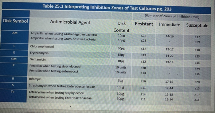 Table 25.1 Interpreting Inhibition Zones of Test | Chegg.com
