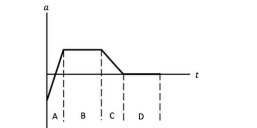 Solved a graph of the acceleration versus time for an object | Chegg.com