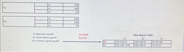 Solved Max Regret Table 