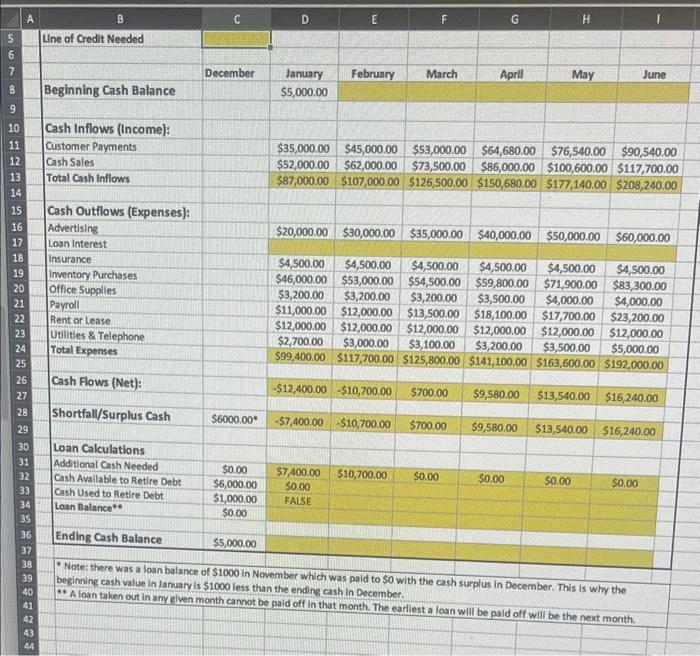Solved (2.12) Calculate the line of credit needed. a. The | Chegg.com