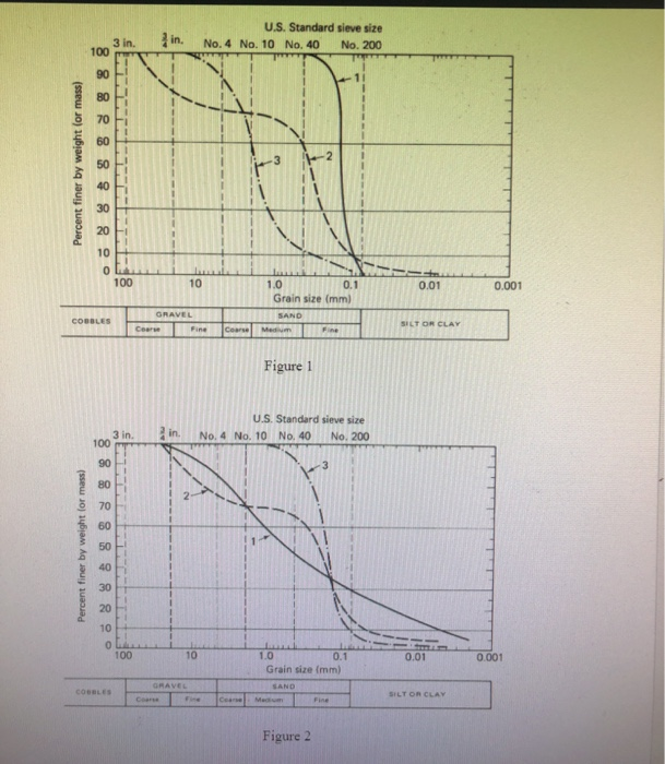 Solved Grain size distributions curves are given for 9 soils | Chegg.com