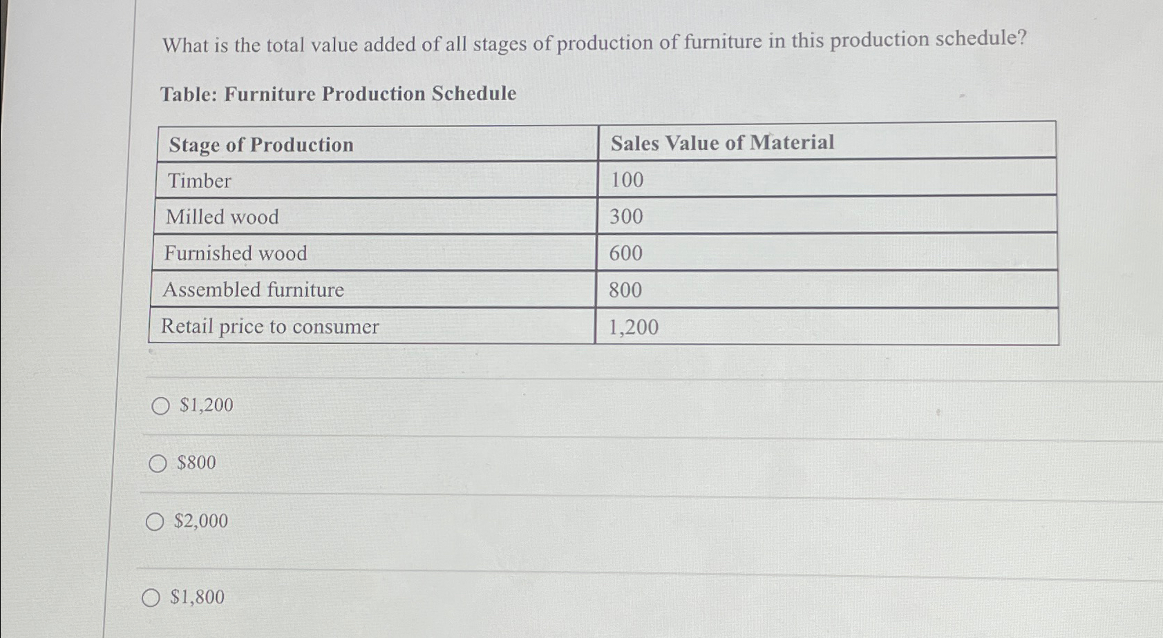 Solved What is the total value added of all stages of | Chegg.com