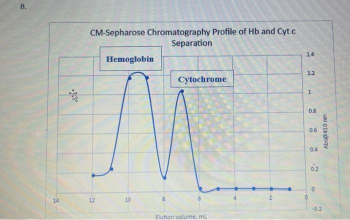 Solved CM-Sepharose Chromatography Profile of Hb and | Chegg.com